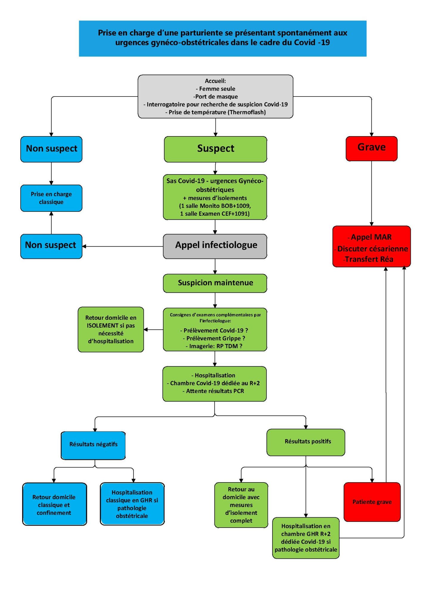 Hospitalier / Hospitalisation / Gynécologie - Maternité / Algorithme de ...